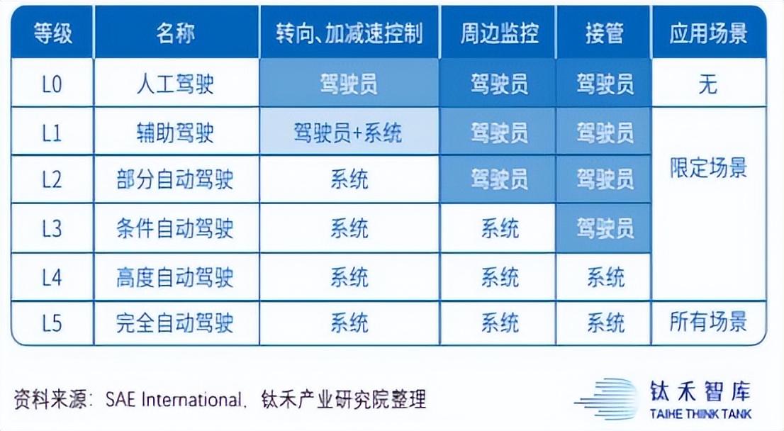 为什么众多厂商“瞧不上”L3？- DoNews专栏
