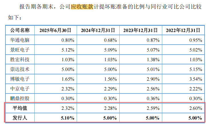 红板科技IPO：实控人持股超95%，应收与负债双双高企- DoNews专栏