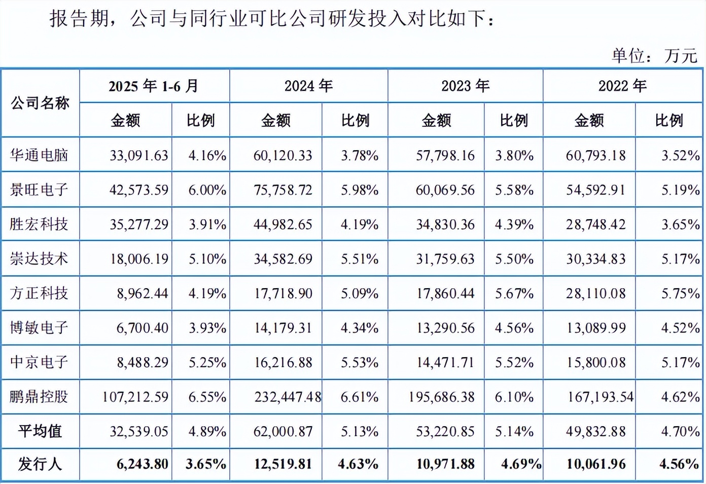 红板科技IPO：实控人持股超95%，应收与负债双双高企- DoNews专栏